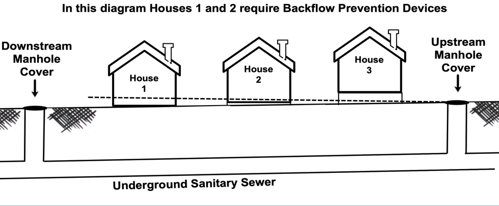 Sonoma Water - Backflow Prevention Devices