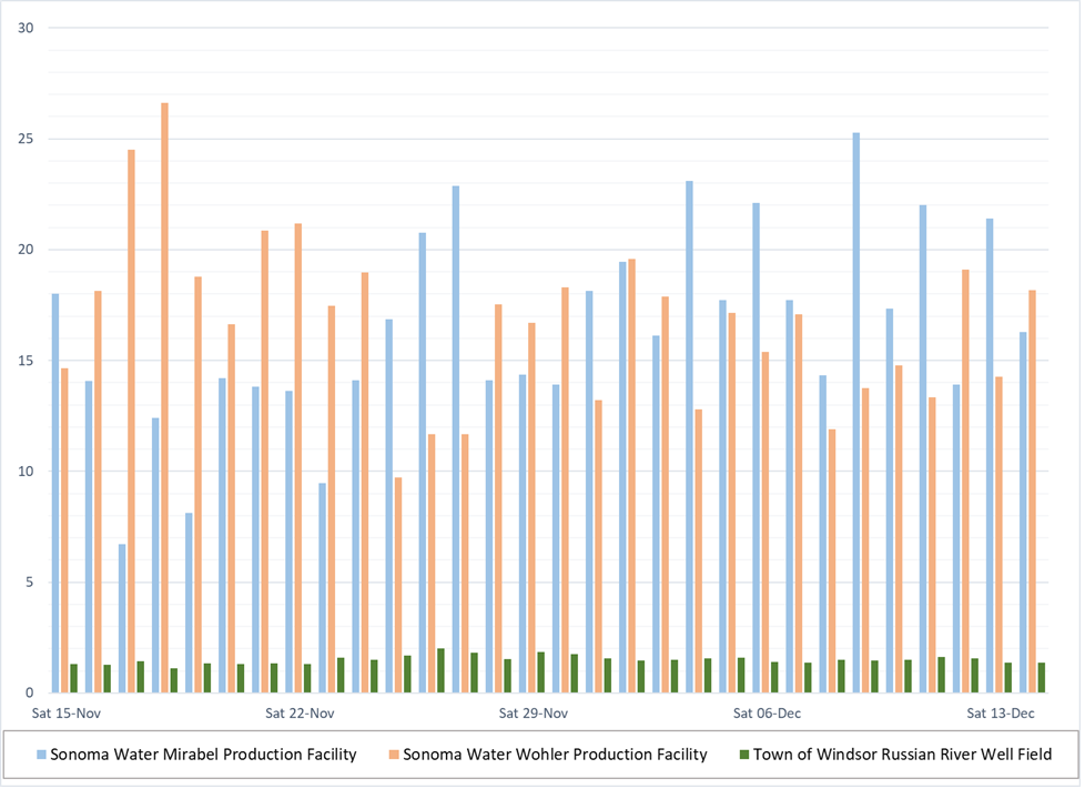 Sonoma Water - Water Production Data