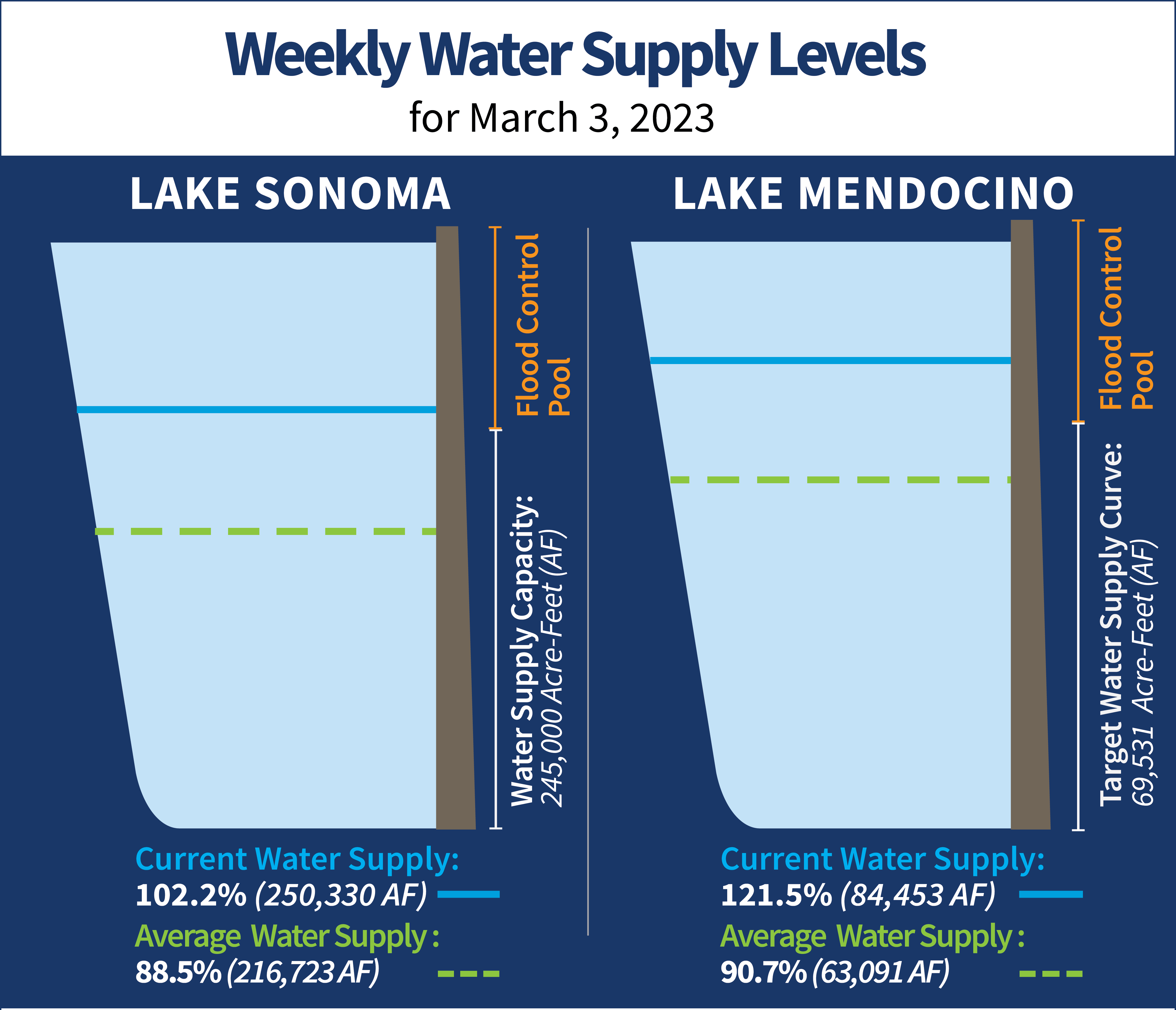 Sonoma Water - Current Water Supply Levels