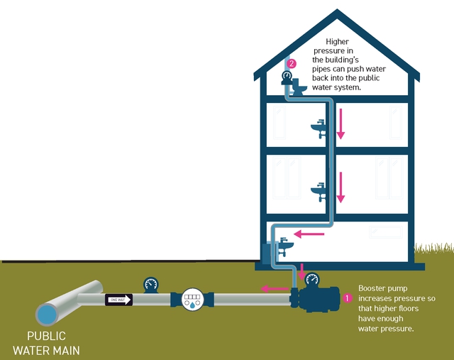 Sonoma Water - Cross Connection