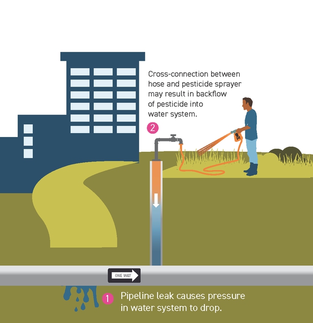 Sonoma Water - Cross Connection